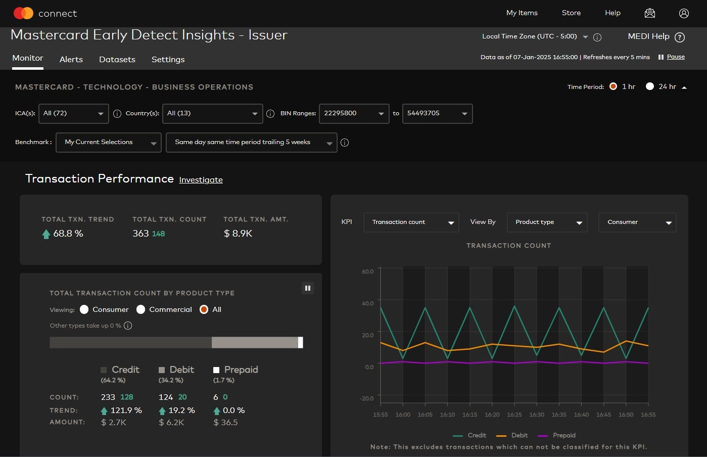 Mastercard Early Detect Insights | Mastercard Services